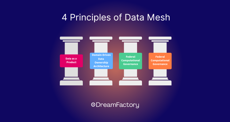Data Management and the Four Principles of Data Mesh
